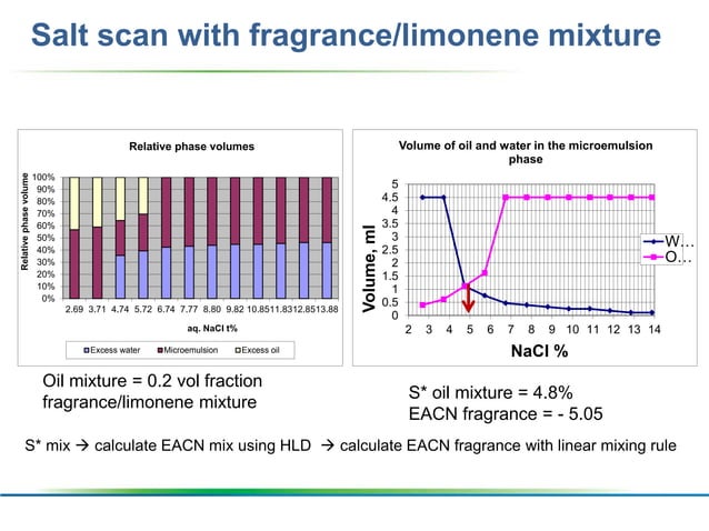 Measurement and application of equivalent alkane carbon number | PPT