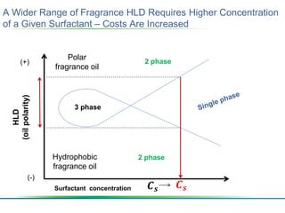 Measurement and application of equivalent alkane carbon number | PPT