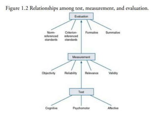 Measurement and evaluation | PPTX