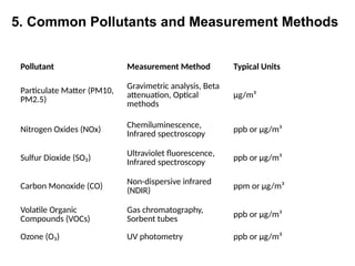 Measurement and Monitoring of Air Pollution.pptx