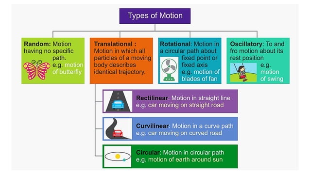 Measurement and Motion Class 6