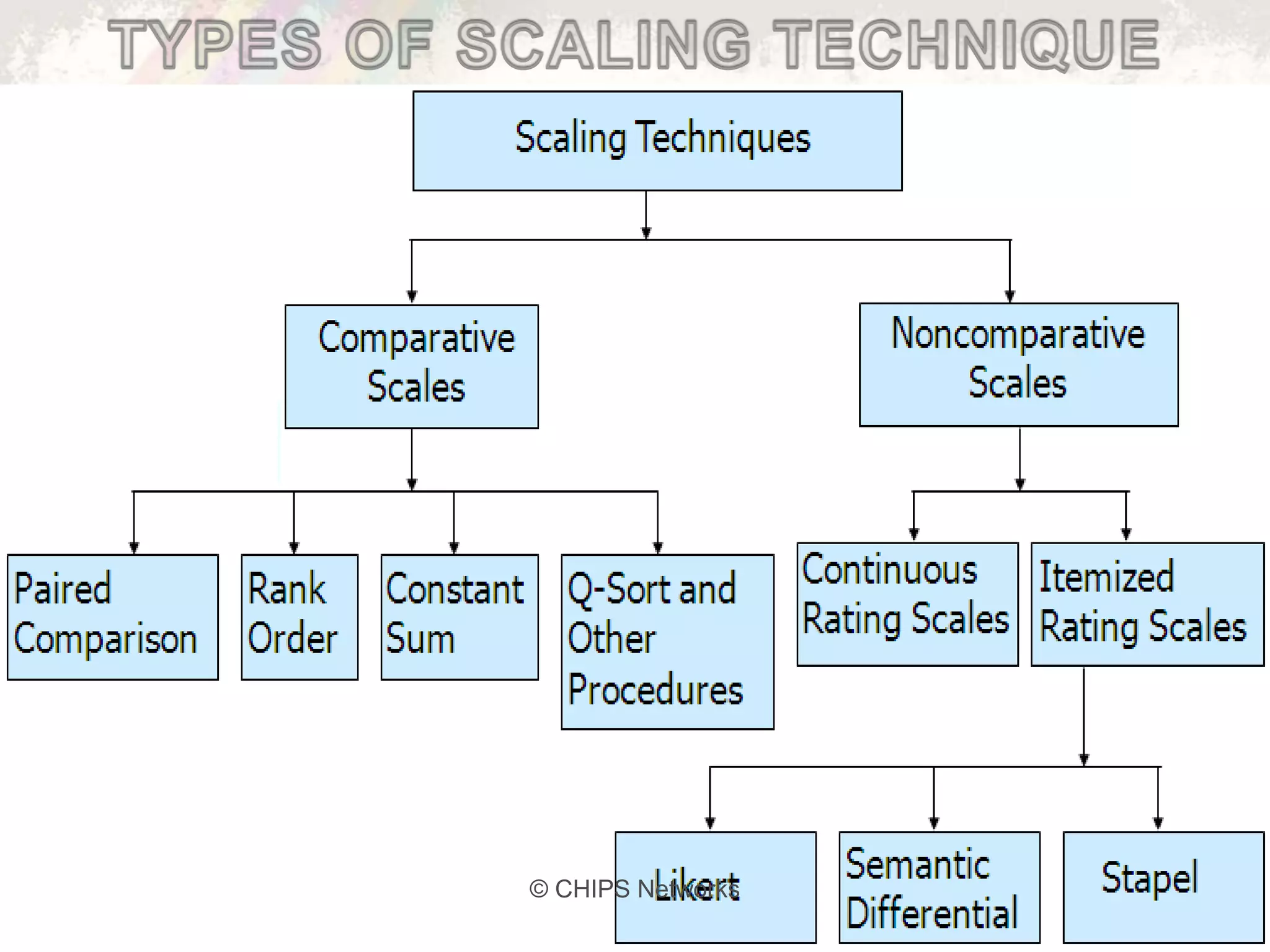 Measurement and scaling | PPSX
