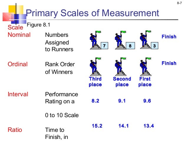 Measurement and scaling fundamentals and comparative scaling