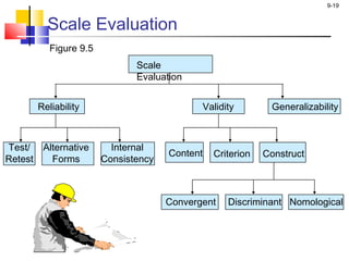 Measurement and scaling noncomparative scaling technique | PPT