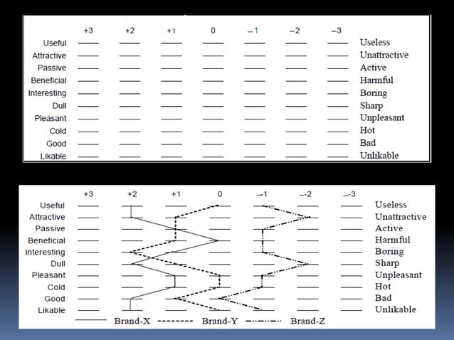 Measurement and scaling techniques | PPTX | Science