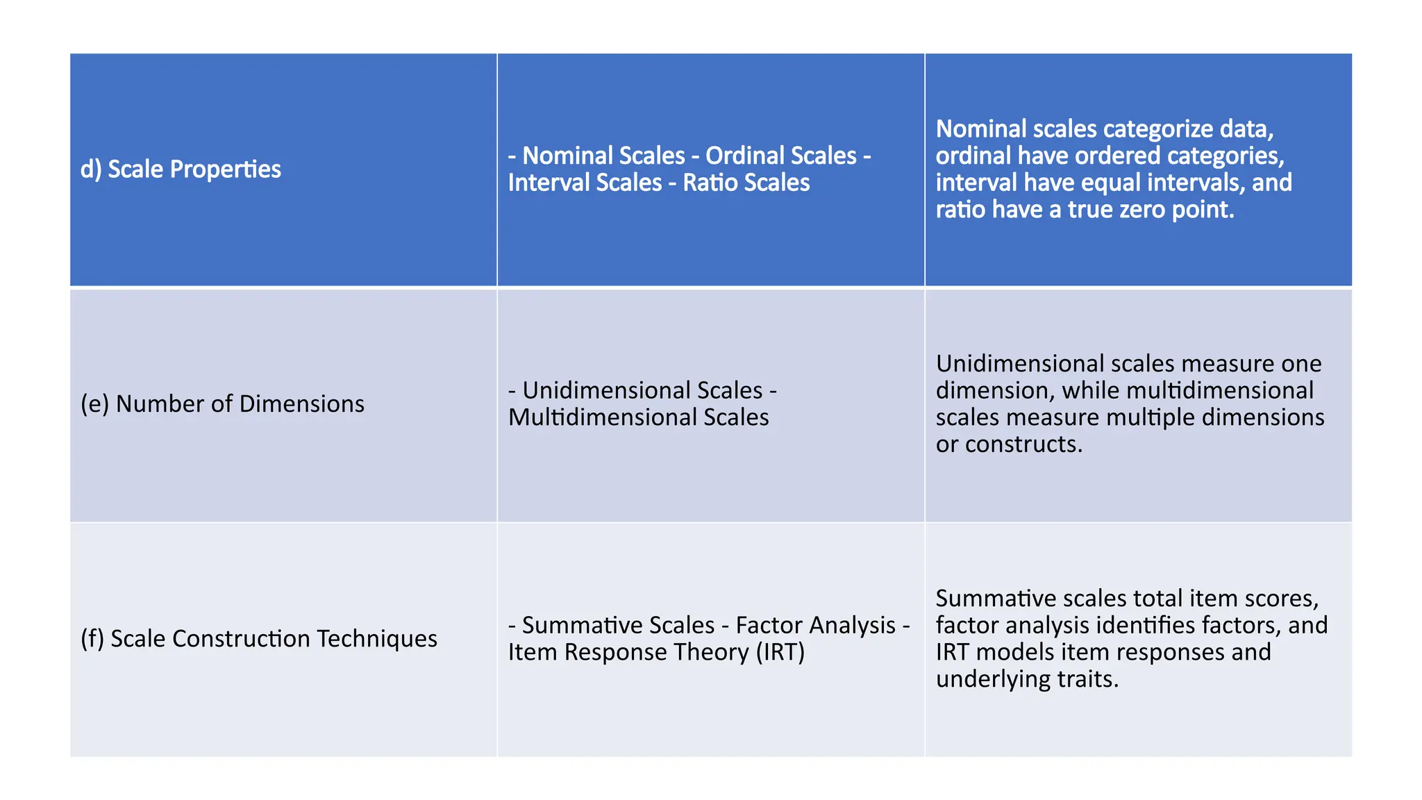 Measurement and Scaling Techniques .pptx