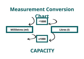 Measurement Conversion Chart Poster.pptx
