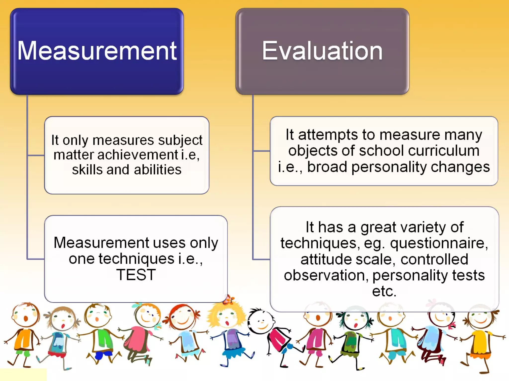 Measurement & evaluation | PPT