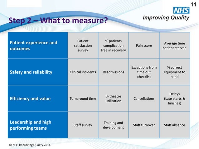 Measurement for improvement | PPTX | Healthcare Industry | Industries