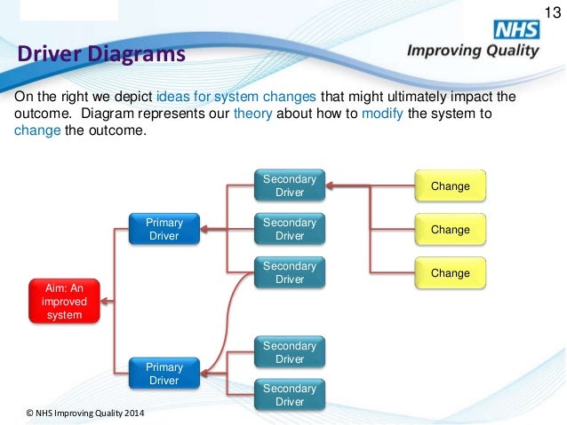 Measurement for improvement