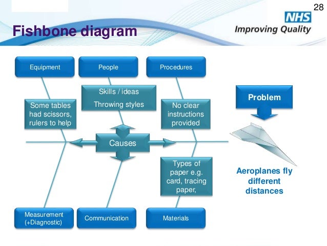 Measurement for improvement