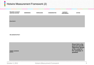 Measurement in PR: the Hotwire Measurement Framework | PPT