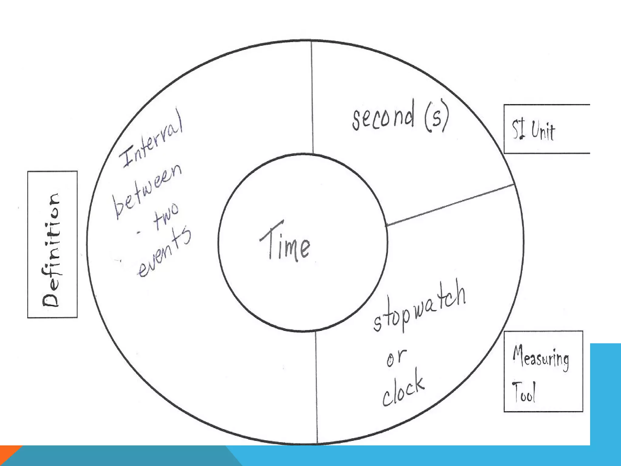 Measurement key terms circle maps | PPT