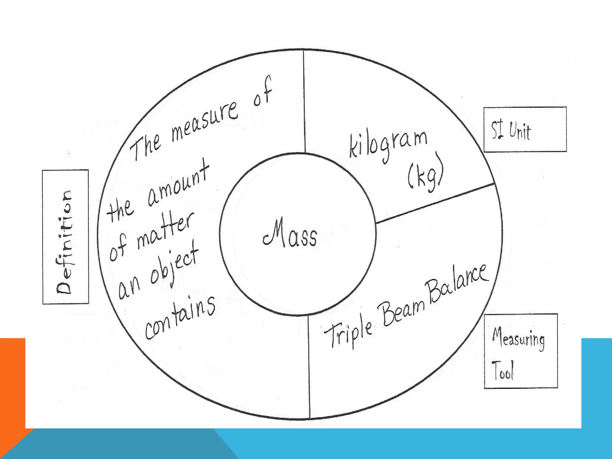 Measurement key terms circle maps | PPT
