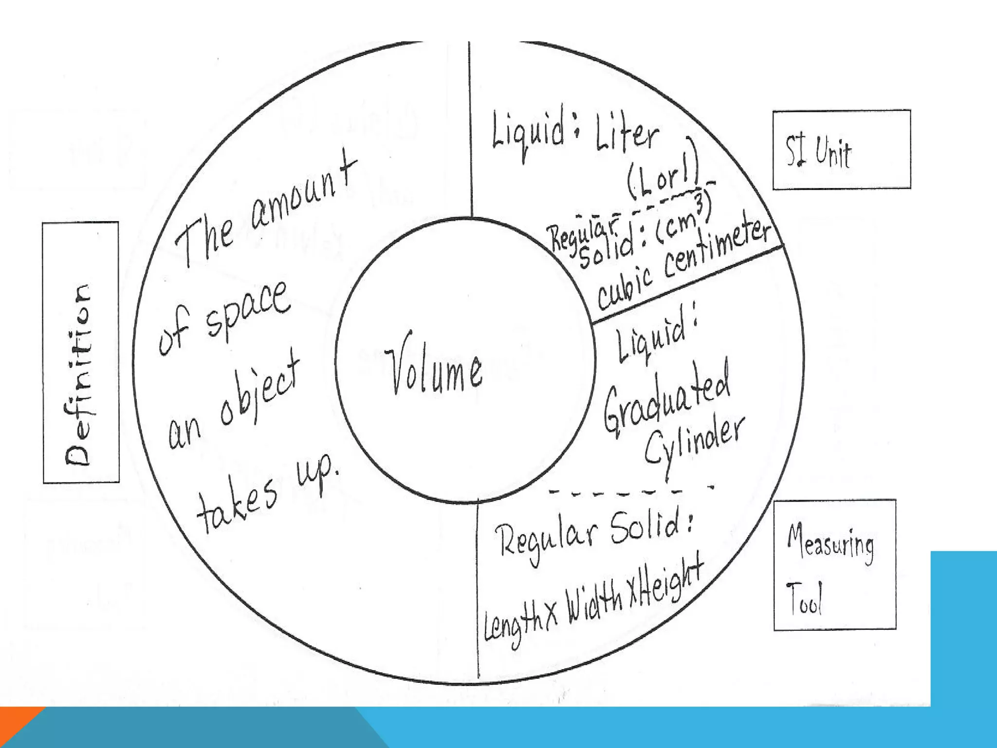 Measurement key terms circle maps | PPT