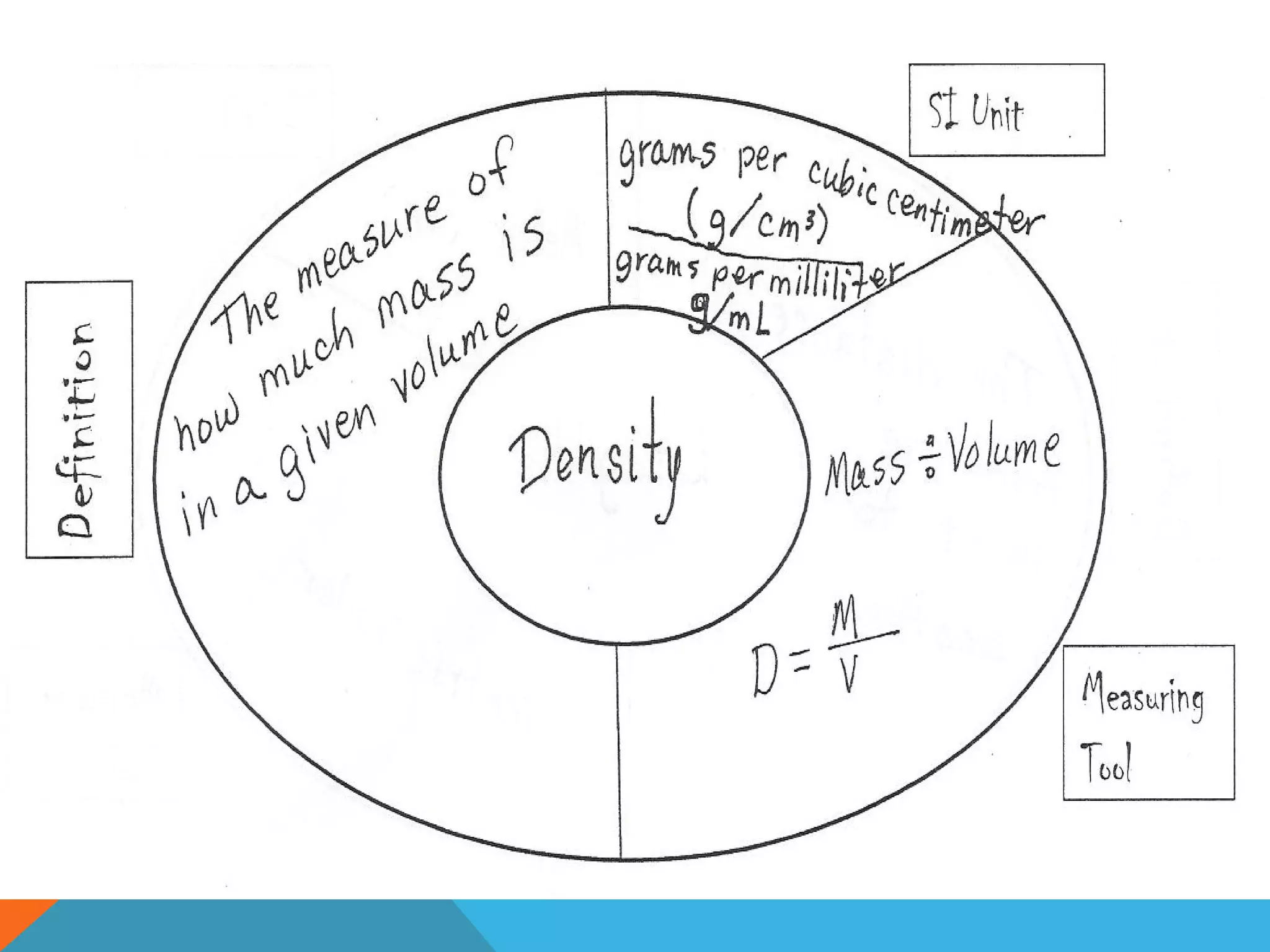 Measurement key terms circle maps | PPT