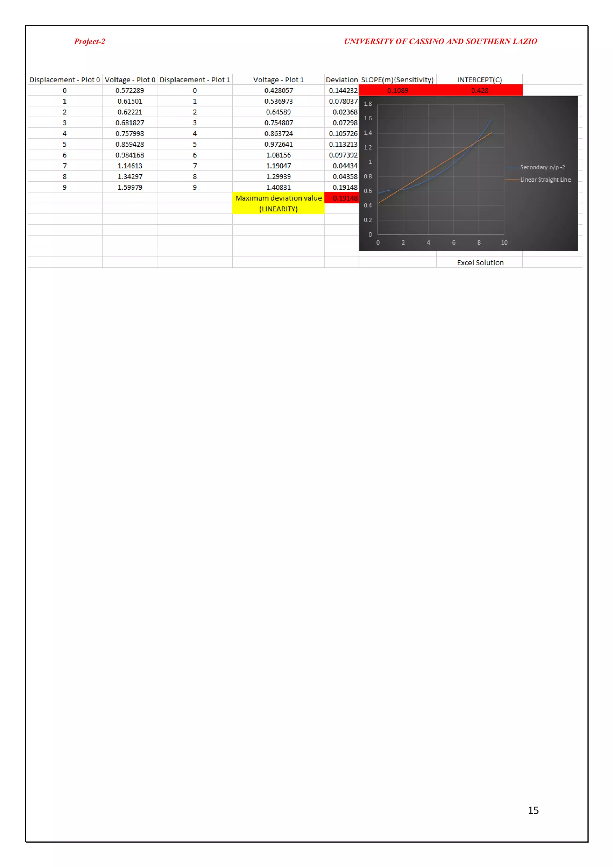 Measurement Of Temperature And Calibration Of Lvdt Pdf
