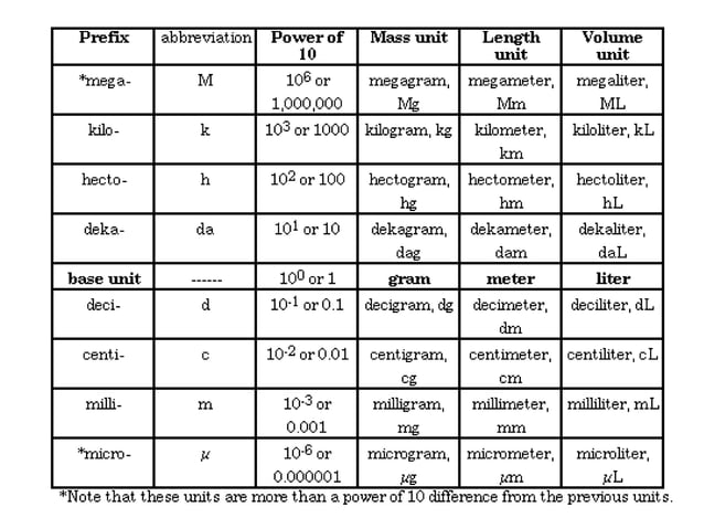 Measurement Mass Length Volume | PPT