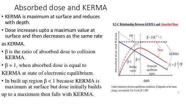 Measurement of absorbed dose