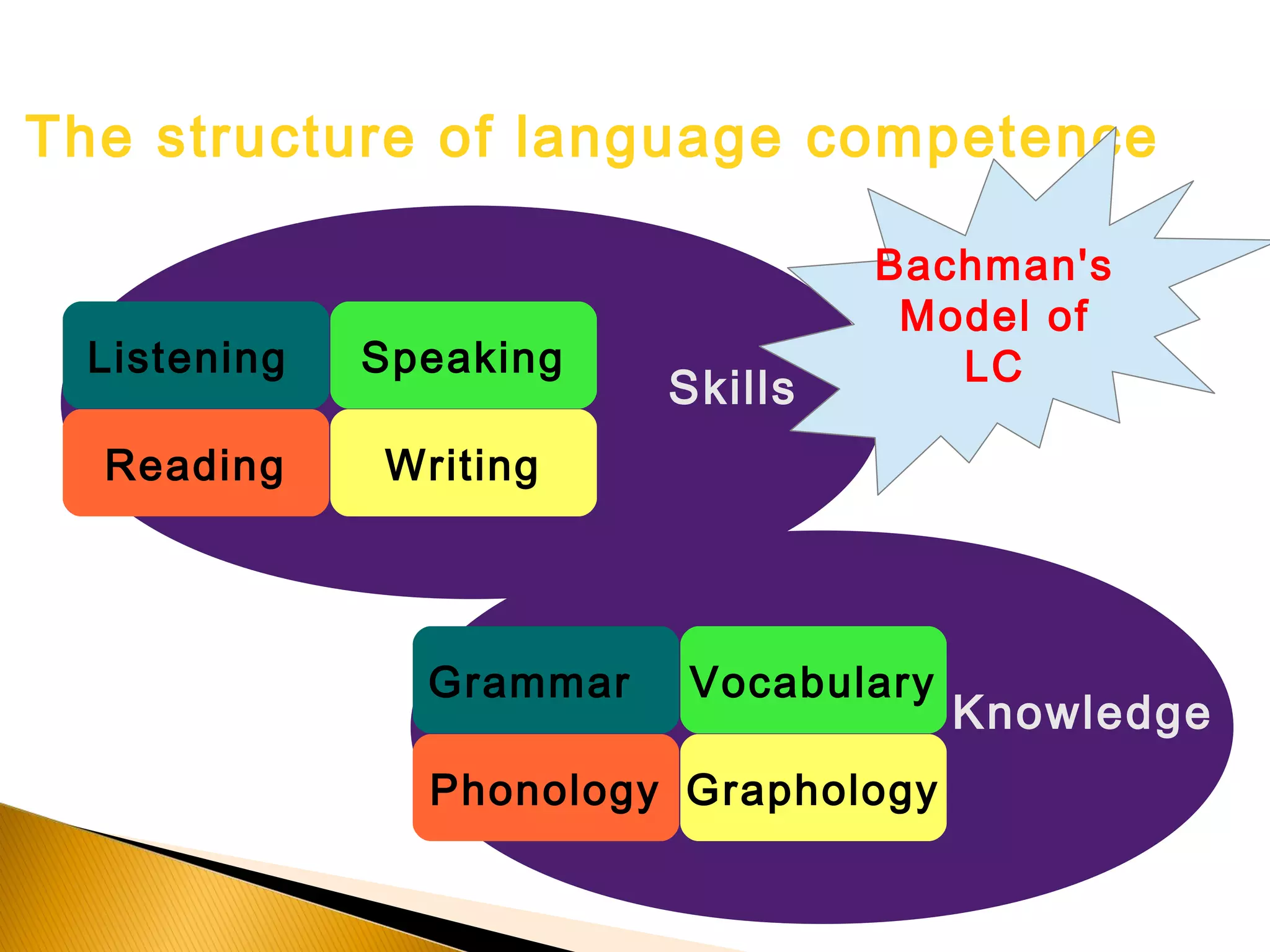 Measurement of bilingualism | PPT