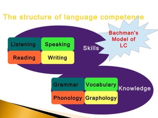 Measurement of bilingualism | PPT