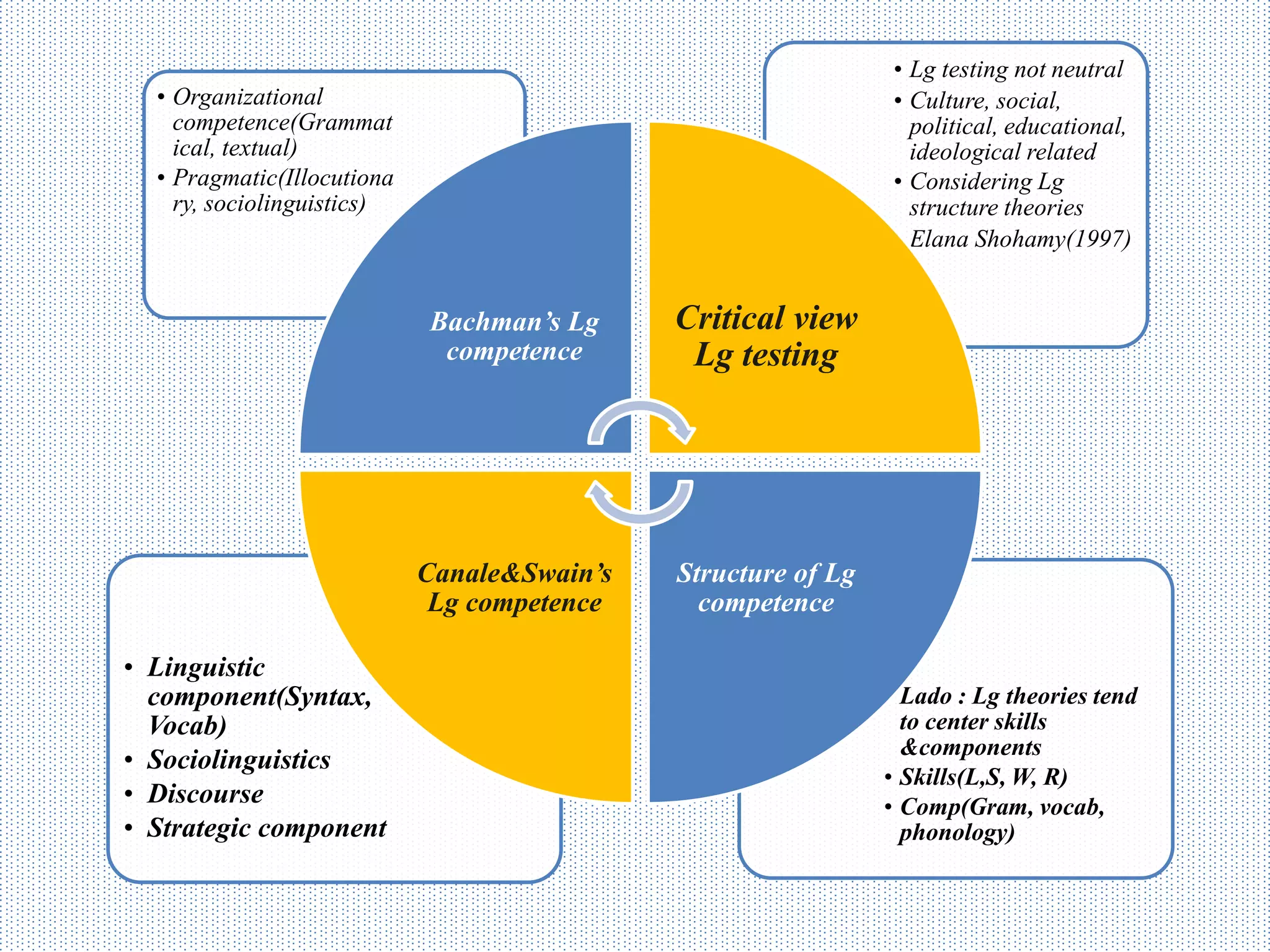 Measurement of bilingualism | PPT