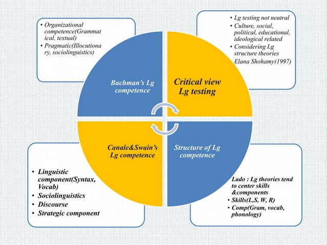 Measurement of bilingualism | PPT