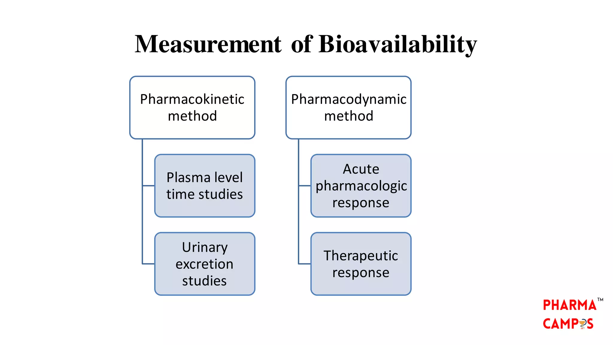 Methods for Measurement of bioavailability | PDF