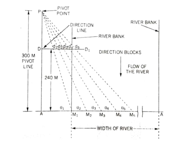 Measurement of discharge in channels & Design of lined canal | PPTX ...