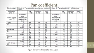 Measurement of evaporation | PPTX