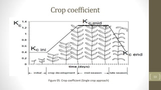 Measurement of evaporation | PPTX