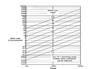 Mathematics of Flow Rate and flow measurement | PPT