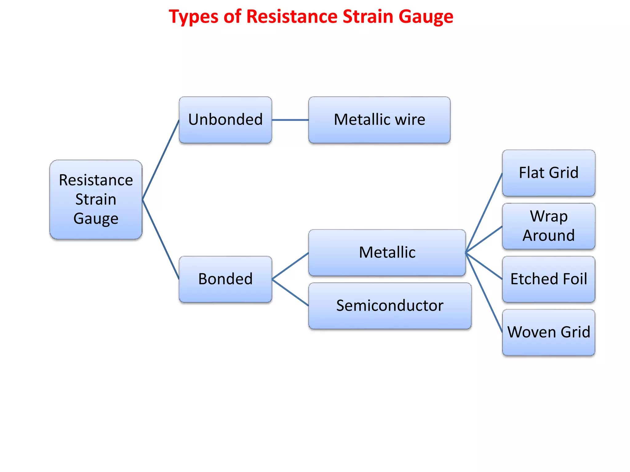 Measurement of force, torque and strain | PPTX