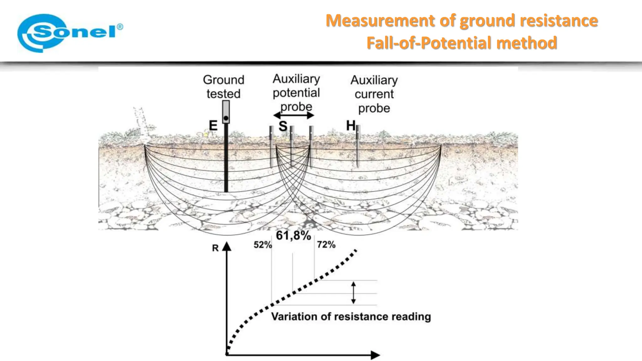 Measurement of Grounding resistance with Sonel devices | PPTX