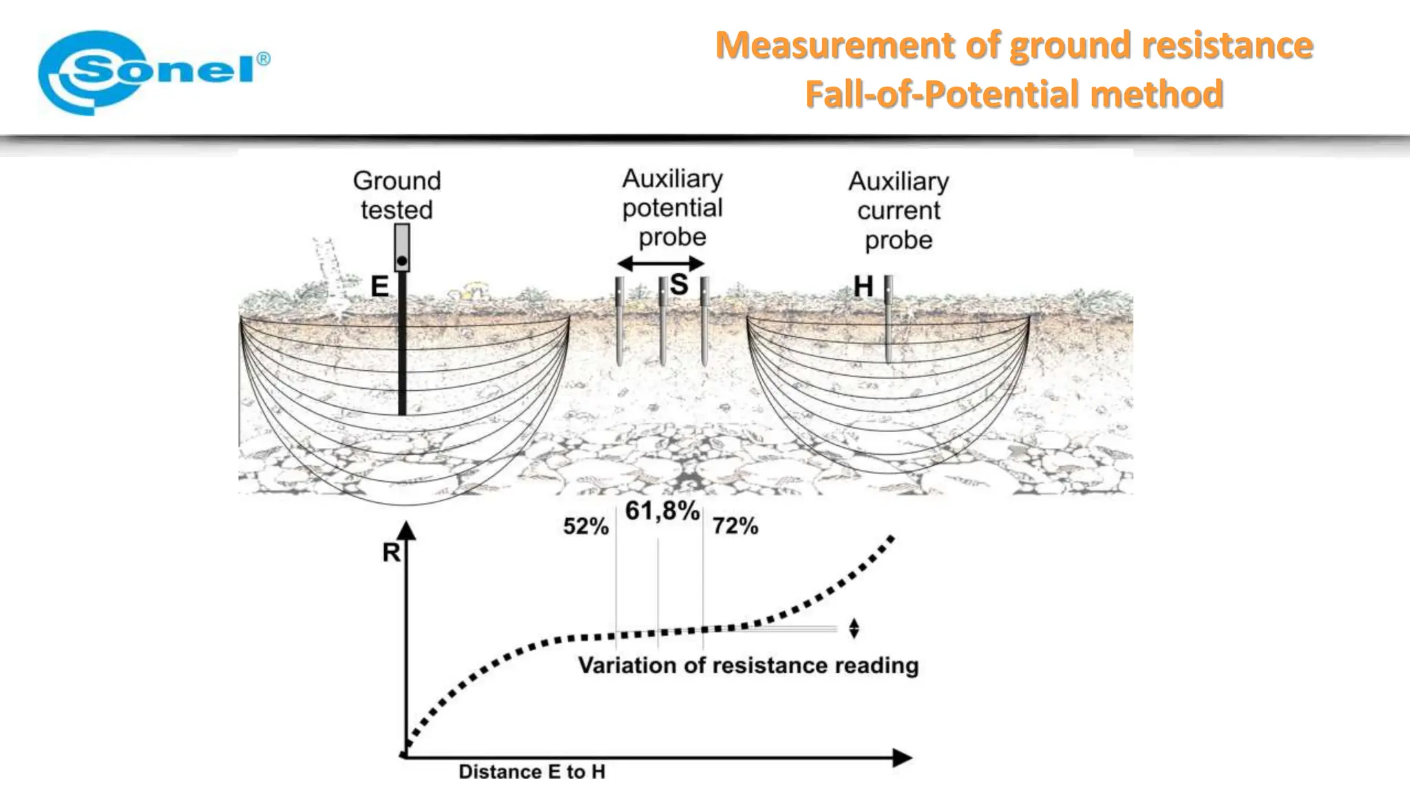 Measurement of Grounding resistance with Sonel devices | PPTX