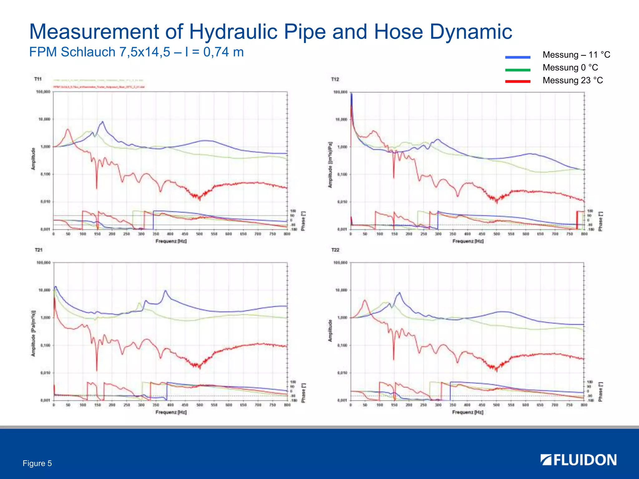 Measurement of hydraulic pipe and hose dynamic | PPTX