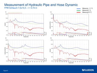 Measurement of hydraulic pipe and hose dynamic | PPTX