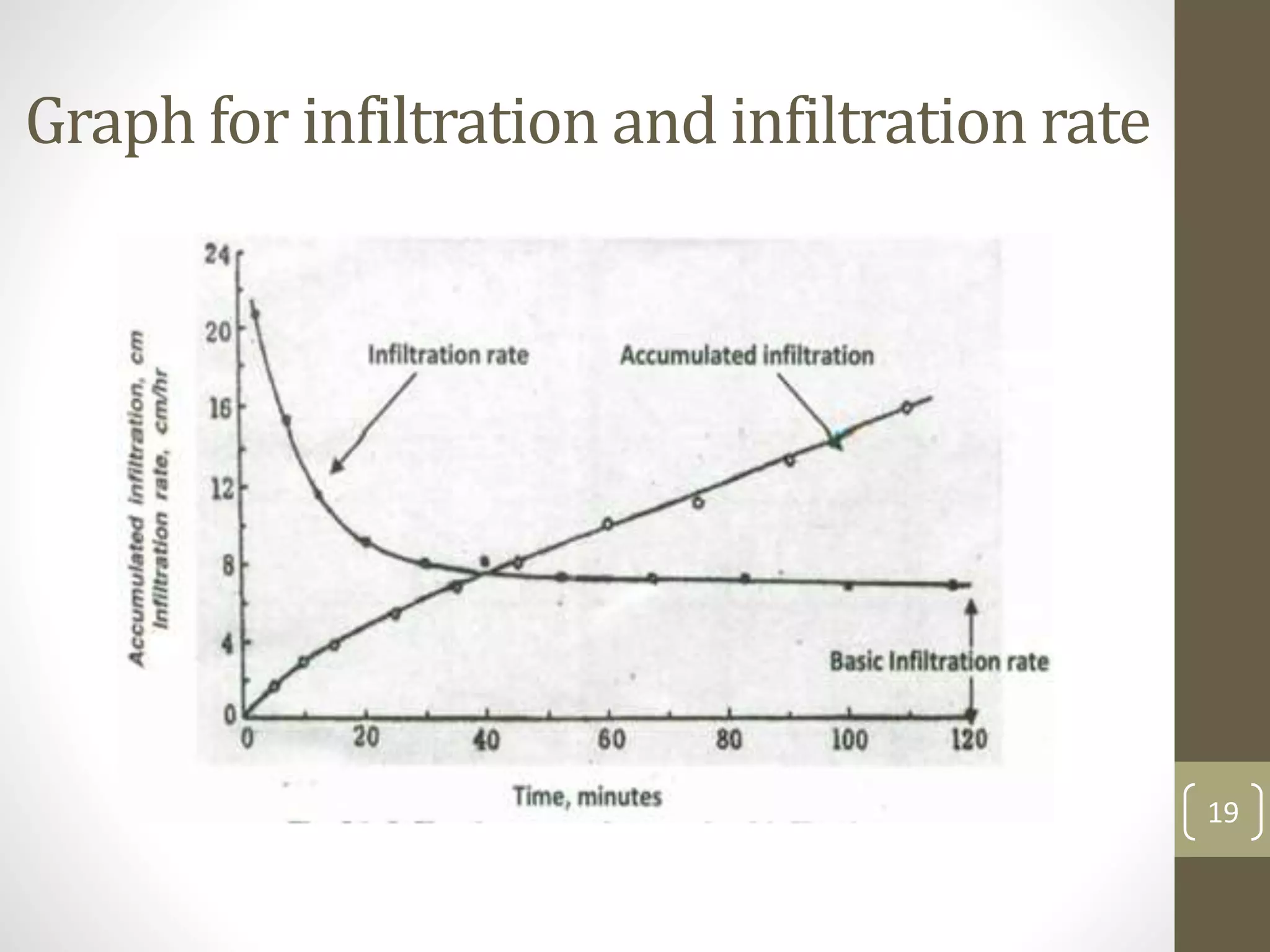 Measurement of infiltration | PPTX