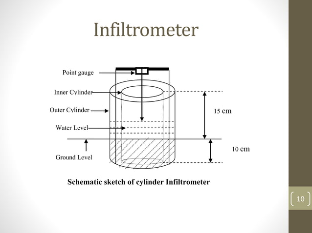 Measurement of infiltration | PPTX