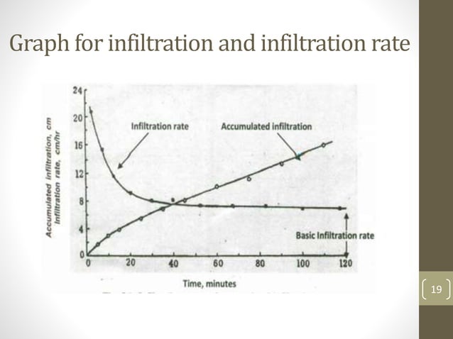 Measurement of infiltration | PPTX