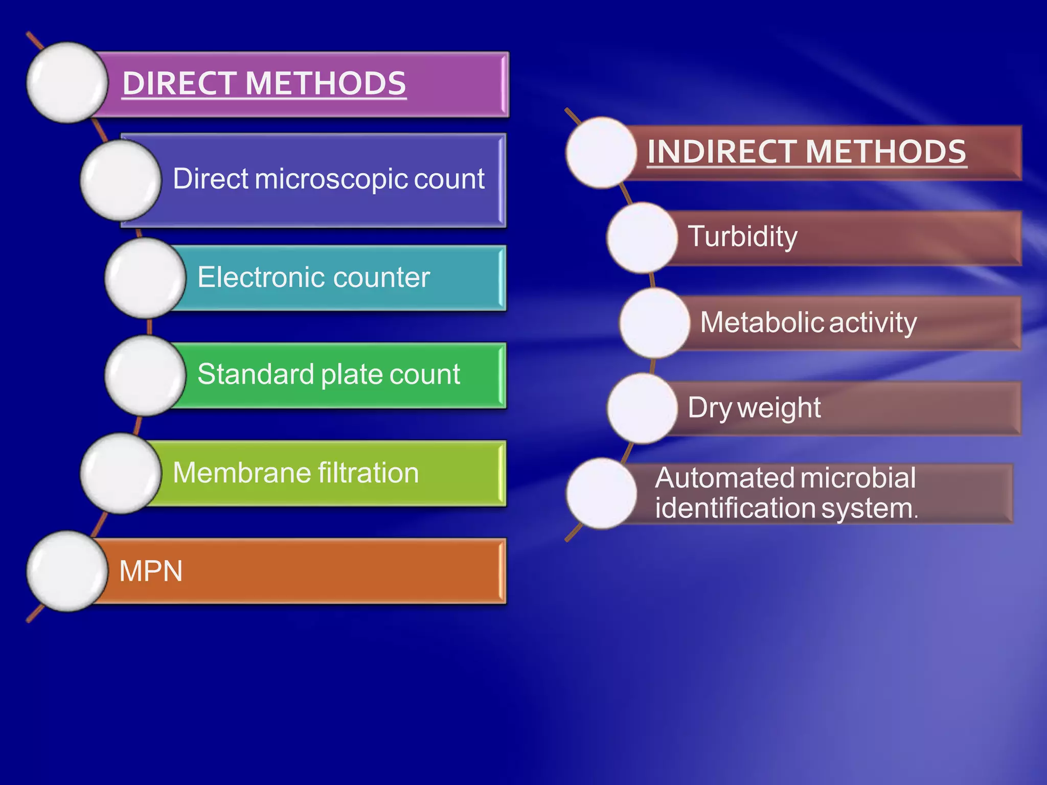 Measurement of microbial growth | PPTX