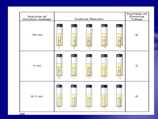 Measurement of microbial growth | PPTX