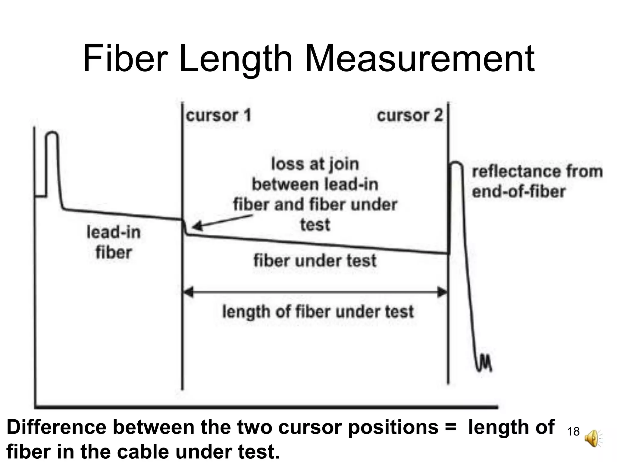 Measurement of optical fiber length | PPT