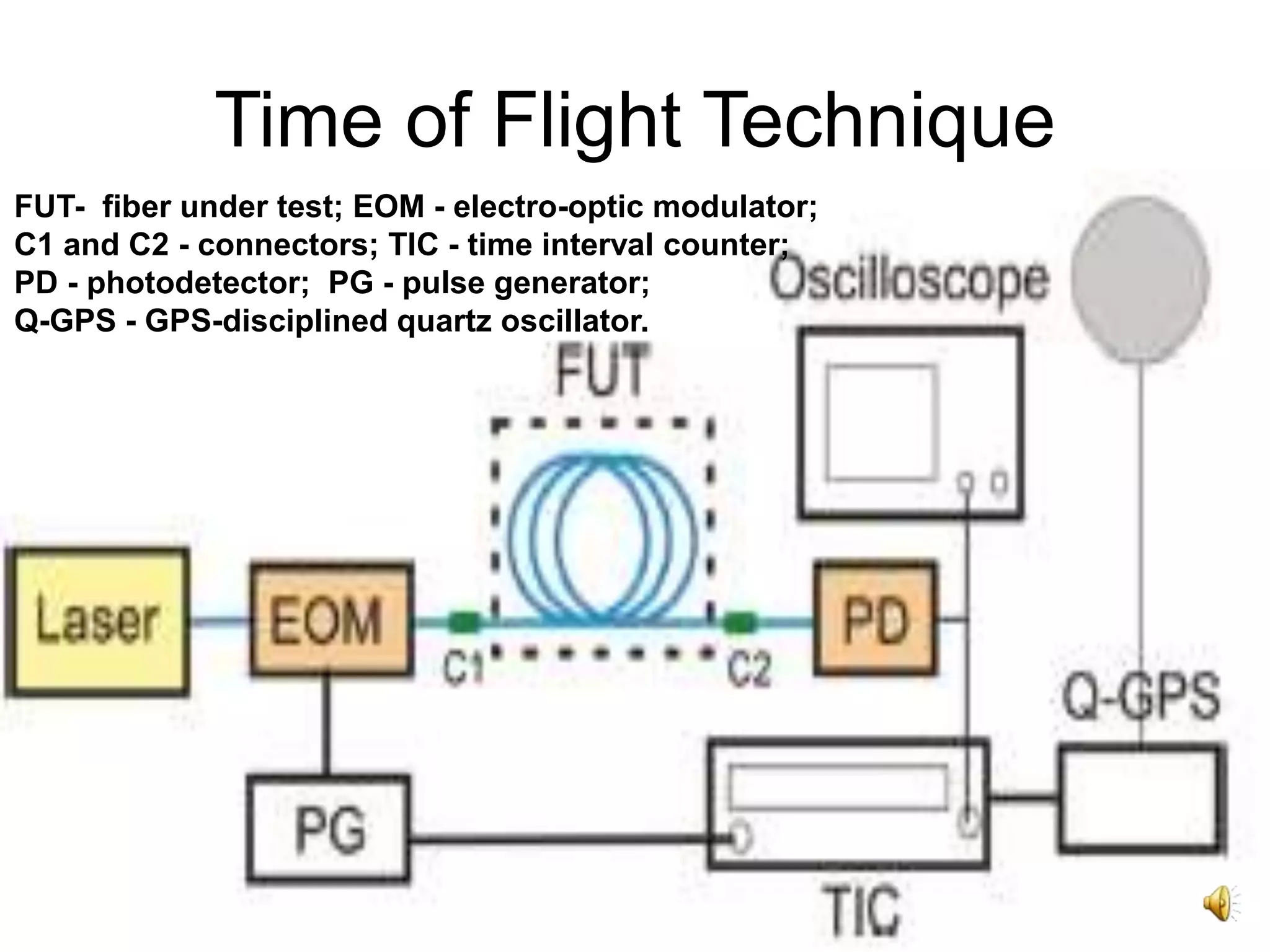 Measurement of optical fiber length | PPT