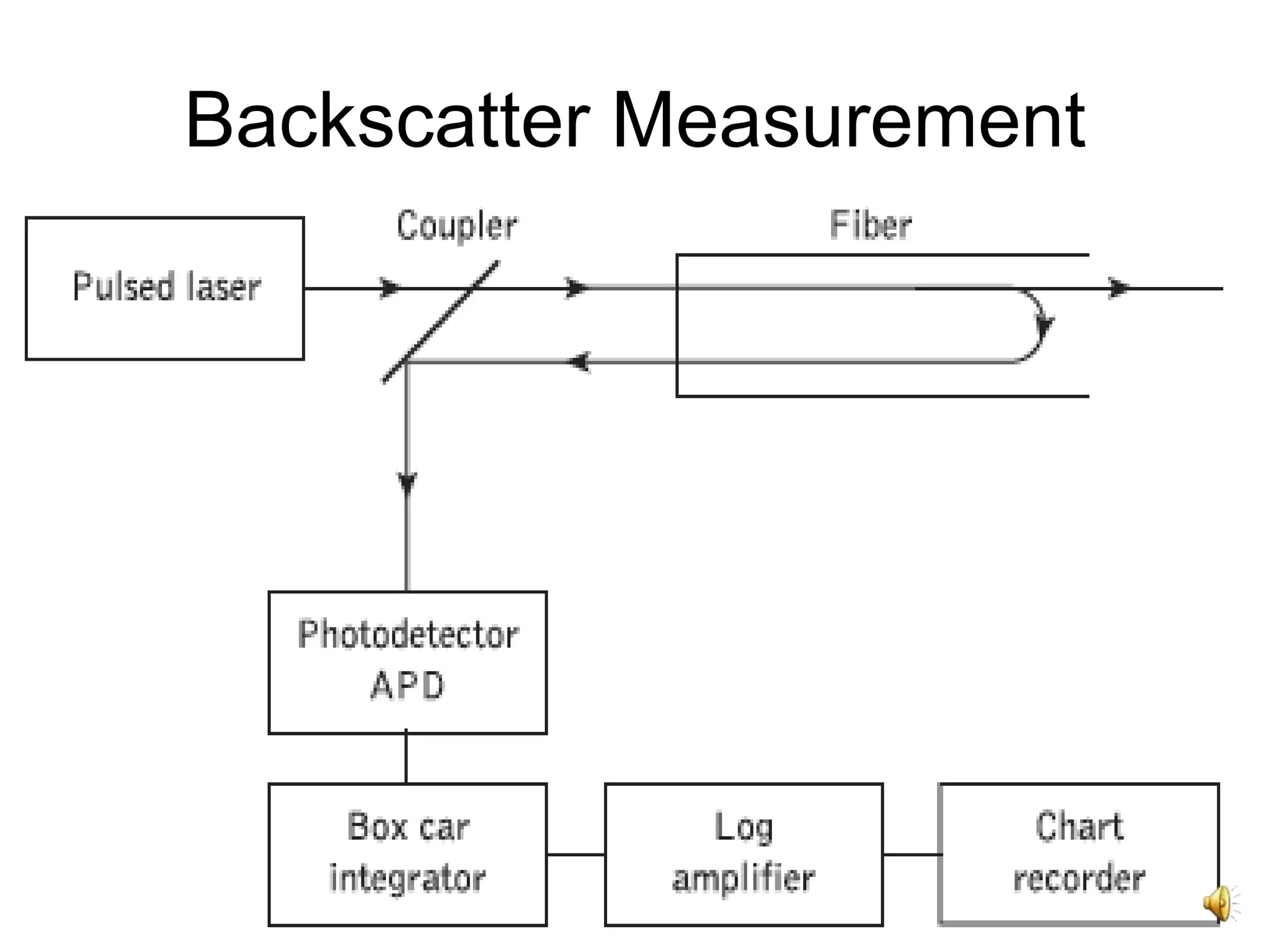 Measurement of optical fiber length | PPT