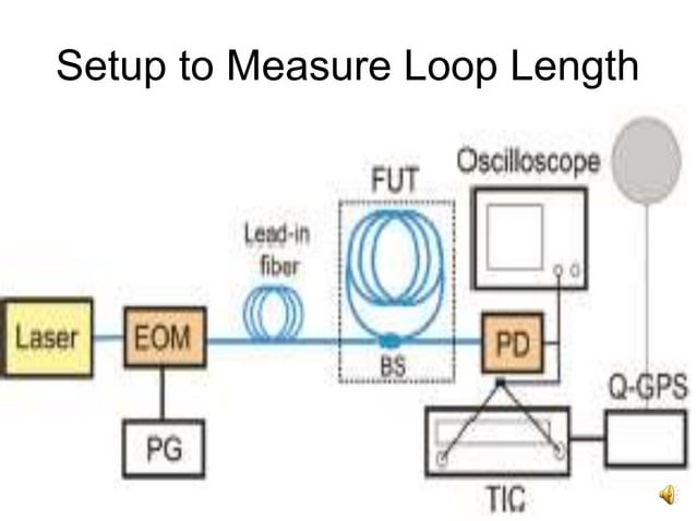 Measurement of optical fiber length | PPT