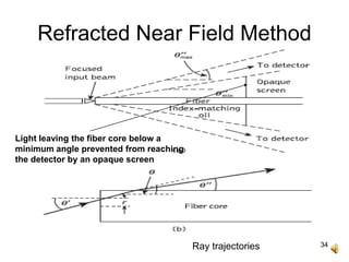 Measurement of optical fiber refractive index | PPT