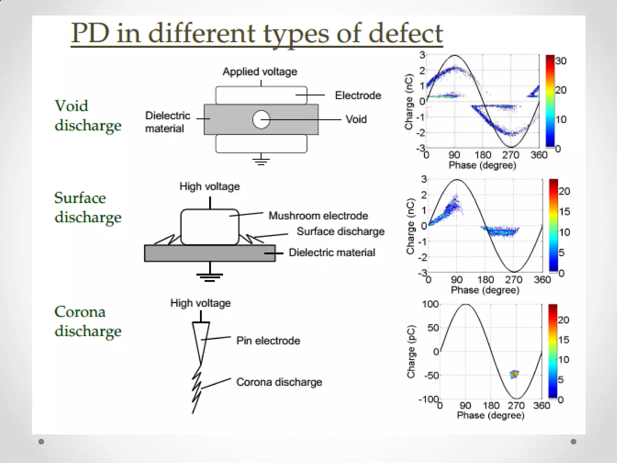 Chapter 09 - Measurement of Partial Discharge | PDF