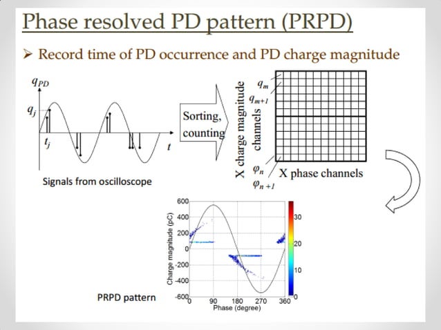 Chapter 09 - Measurement of Partial Discharge | PDF