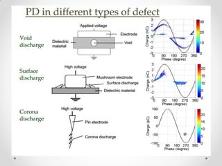 Chapter 09 - Measurement of Partial Discharge | PDF